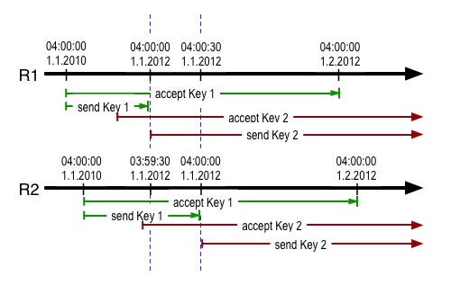 Cisco IOS: EIGRP-Authentifizierung mit Key-Rollover – Karstens Cyber-Fi ...
