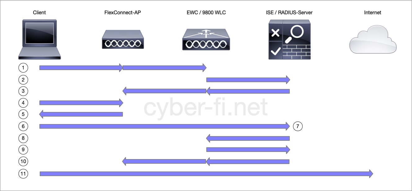 Central Web Authentication Cwa With Cisco Ewc Flexconnect Aps Karstens Cyber Fi Blog
