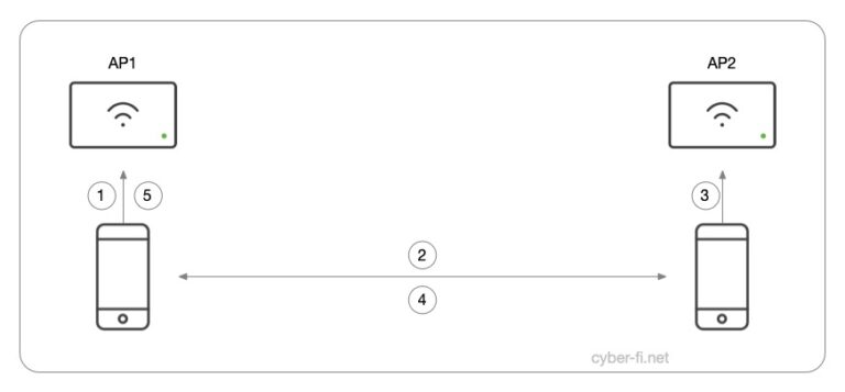Roaming with WPA3-SAE – Part 1 – Karstens Cyber-Fi Blog