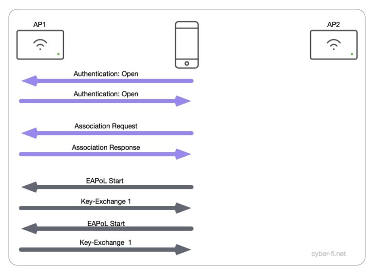 Roaming with WPA3-SAE – Part 2 – Karstens Cyber-Fi Blog