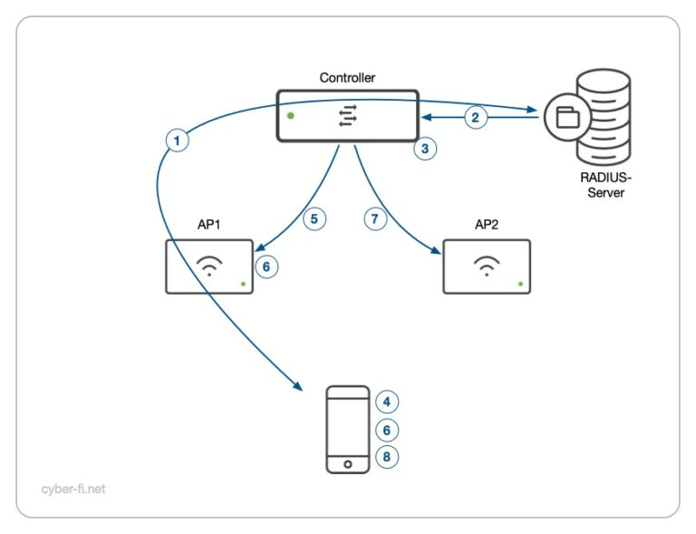 Roaming with WPA3-SAE – Part 2 – Karstens Cyber-Fi Blog