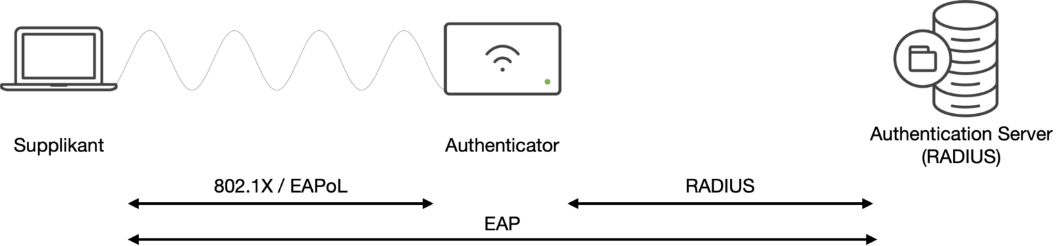IEEE 802.1X and EAP – Part 1: The Basics – Karstens Cyber-Fi Blog