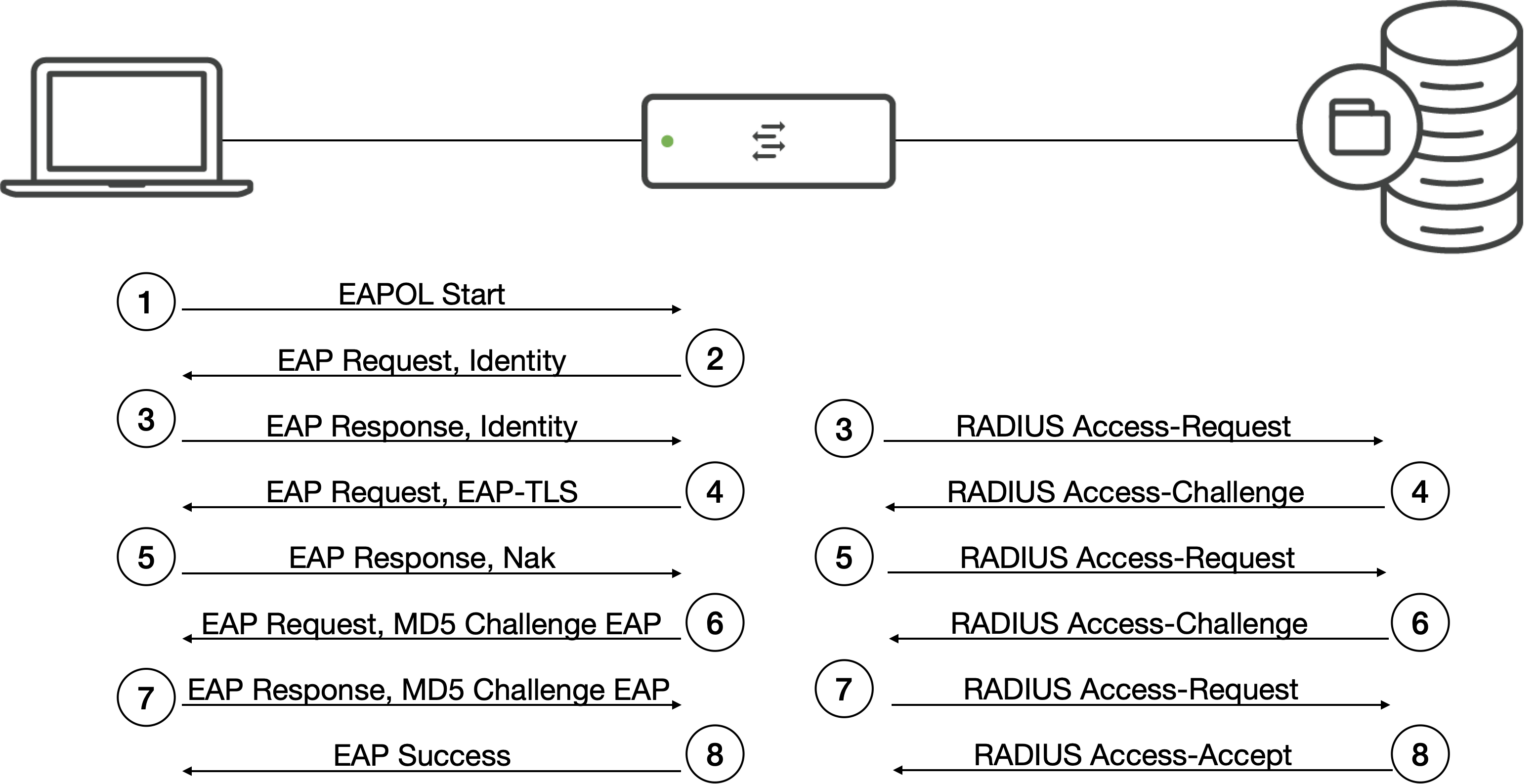 IEEE 802.1X and EAP – Part 2: Packet by Packet – Karstens Cyber-Fi Blog